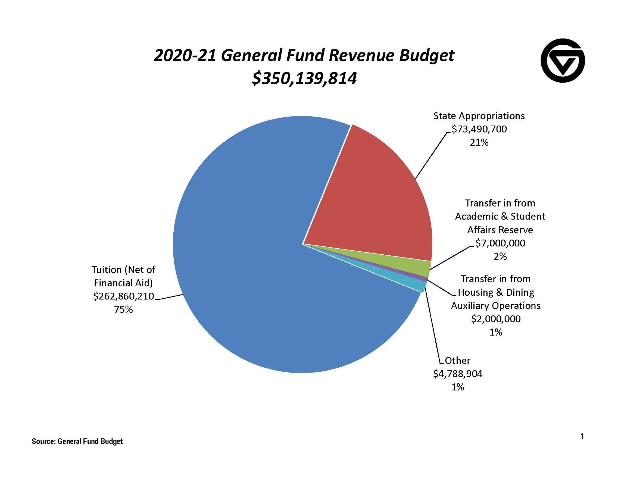 General Fund Budget - University Budgets - Grand Valley State University